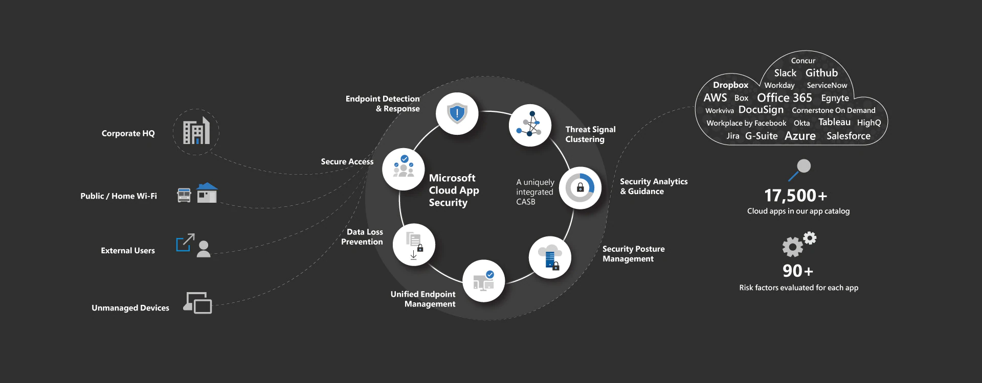 Microsoft Cloud App Security - Microsoft 365 by MSO