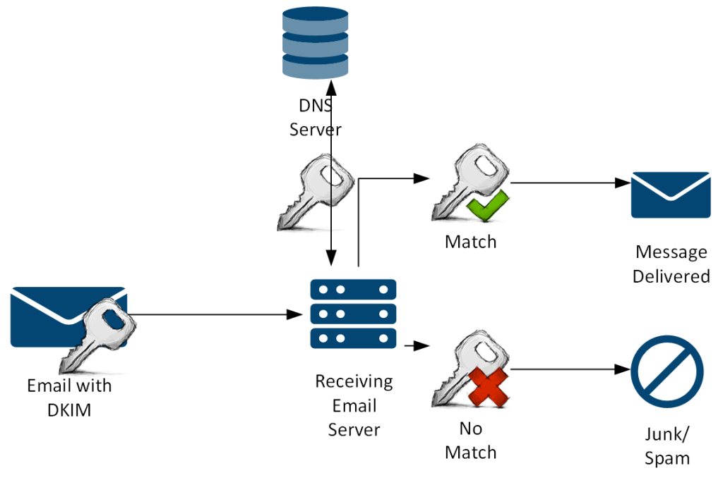 DKIM là gì? Cách thiết lập DKIM trên Microsoft 365 Defender