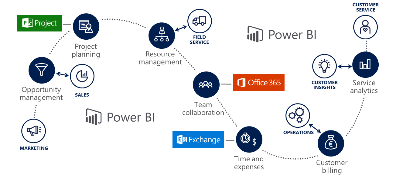 Microsoft Dynamics 365 là gì? Lợi ích và tính năng chính